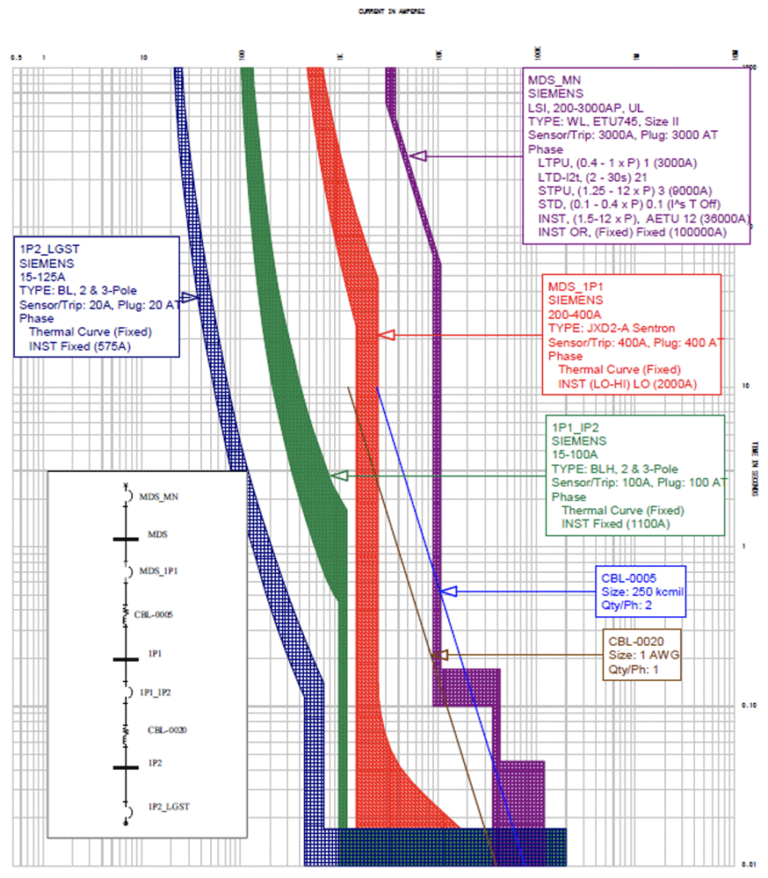 Power Systems Coordination Studies | Pioneer Power Group | pioneerpwr.com